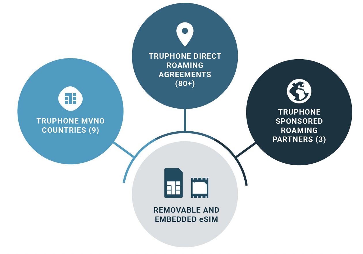 Network 1GLOBAL IoT Network 1GLOBAL IoT